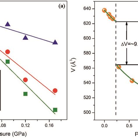 A Reduced Lattice Constants From Adxrd Experiments B Unit Cell