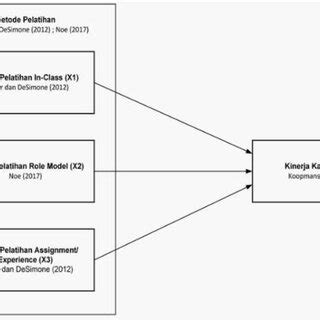 1 Conceptual Model Source Data Processed By Researchers 2023 Download Scientific Diagram