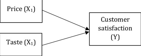 Research Framework Hypothesis In This Research H1 There Is A