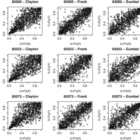 Parametric Copula Based Joint Distribution For 3 Stations Archerton Download Scientific