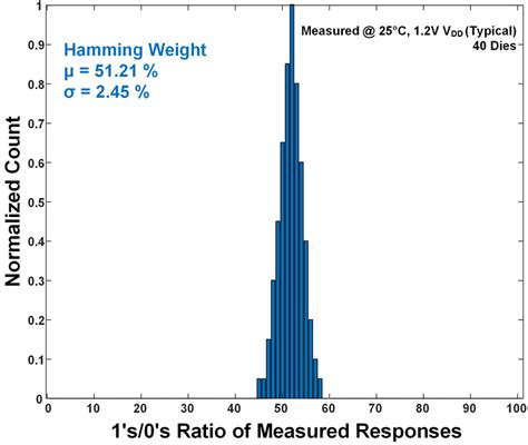 Measured Hamming Weight Distribution A Distribution Across 75 Download Scientific Diagram