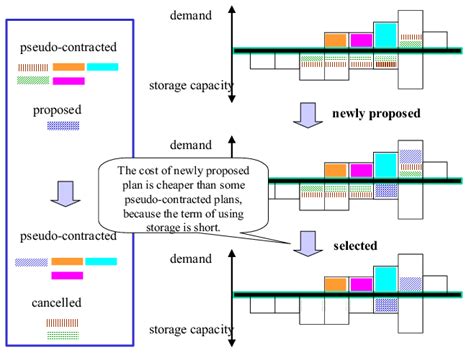 An Example Of Cancellation Process Download Scientific Diagram