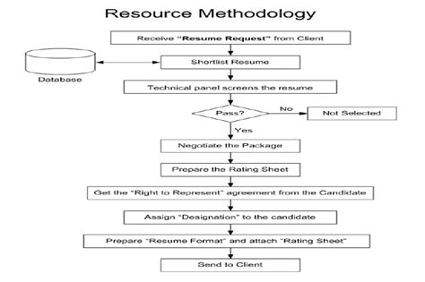 Resource Methodology