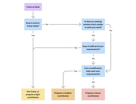 Contribute To Camp Activecampaign Design Guide