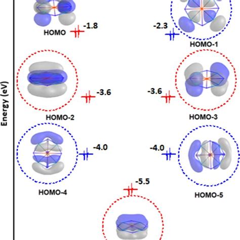 Frontier Kohn Sham Orbitals Of The Cluster Calculated At Download