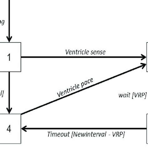 State Machine Of Vvir Pace Generator Mode Download Scientific Diagram