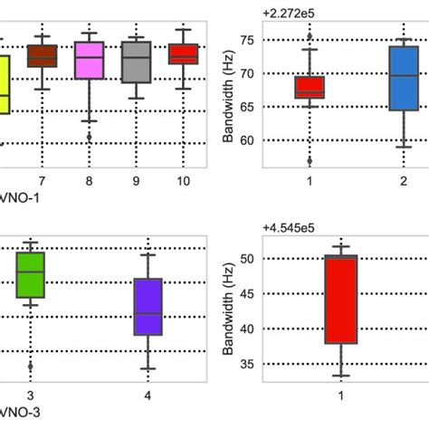 Bandwidth Allocation To Each Mvno Under The Proposed Gkm Algorithm