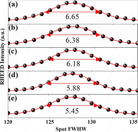 The Full Width Half Maximum Variation Of The RHEED Diffraction Spots Of Download Scientific