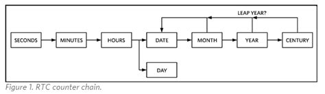App Note Tips For Writing Bulletproof Real Time Clock Control Code Dangerous Prototypes