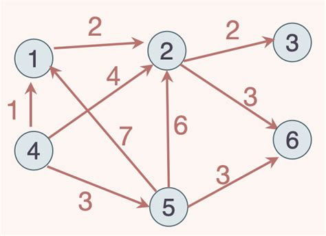 solved for the above graph with nodes and weighted