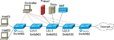 Figure 2 From An Openflow Based Dynamic Service Chaining Approach For