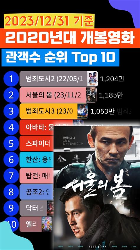 🏆🎞️ 2020년대 개봉영화 관객수 순위 Top 10 🎥 서울의봄 범죄도시3 영화순위 영화리뷰 박스오피스 영화추천 📊 오늘의 숏 Beta