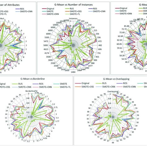 Influence Of Dataset Characteristics On Accuracy For All Resampling Download Scientific Diagram