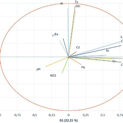 correlation circle of the variables on the plan factorial d1 × d2