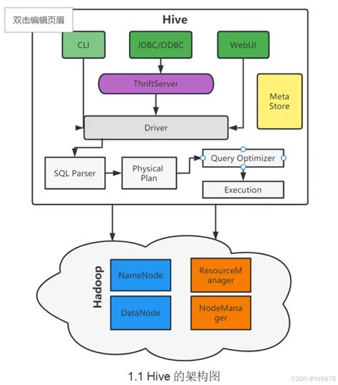 hive简介 体系结构 hive 只能基于hdfs吗 csdn博客