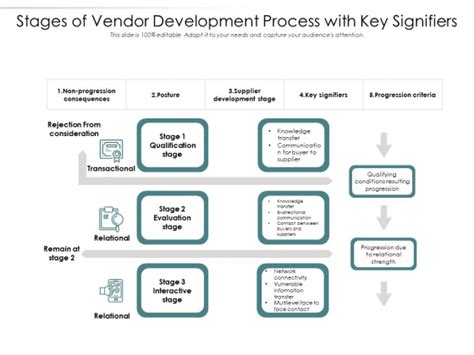 What Is Vendor Development Process What Is A Vendor With