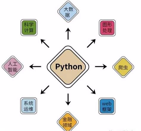 被纳入高考大纲的python：为什么高考选择了它？浙江高考python Csdn博客