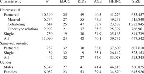 Respondent Characteristics On Control Variables By Sexual Orientation Download Table