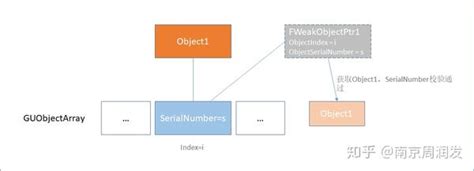 Weakobjectptr 知乎