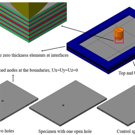Fully Clamped Low Velocity Impact Model Which Shows The Stacking Download Scientific Diagram