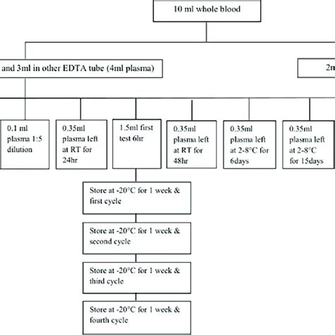 Sample Allocation Flow Chart For Each Experiment Download Scientific Diagram