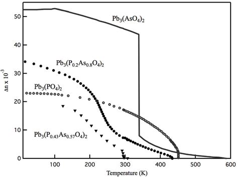 optical birefringence as a function of temperature for pb3 po4 2 open