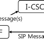 Three SIP Servers To Control Session Proxy CSCF P CSCF The First Download Scientific Diagram