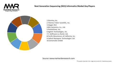 Next Generation Sequencing Ngs Informatics Market Analysis Industry