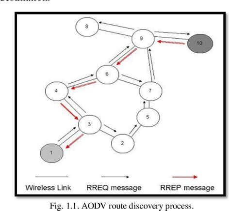Figure 1 1 From Review Paper On Aodv And Dsr Routing Protocol Semantic Scholar