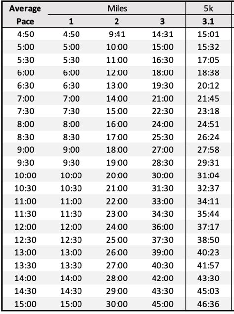 5k Pace Chart Mph The Runners Base