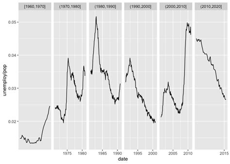 Annotation Destroys The Free Scales In Ggplot Facets Tidyverse Posit Community