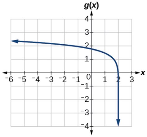 Summarizing Translations Of The Logarithmic Function By OpenStax Page 6 8 Jobilize