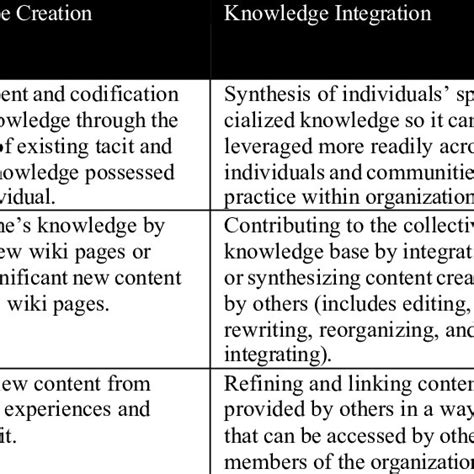 Distinctions Between Knowledge Creation And Knowledge Integration Download Scientific Diagram