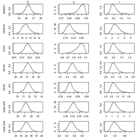Marginal Distribution Probability Density Functions For The Model