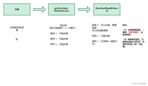 juc并发编程之读写锁readwritelock java中juc中读写锁的使用 csdn博客