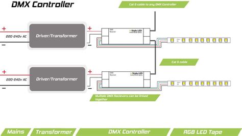 Channel DMX LED Receiver Decoder Channel By InStyle LED