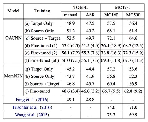 Supervised Transfer Learning · Ai Gc Methodology 2018 V1 Private