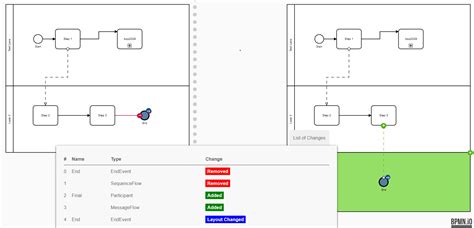 Diffing On Swimlane Content Developers Forum