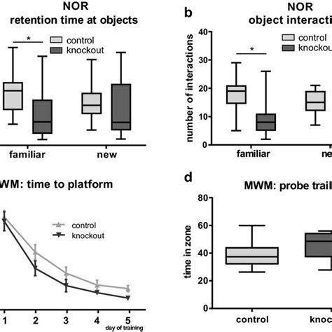Behavioral Analysis Of Slc35f1 Deficient Mice Knockout In The Novel Download Scientific