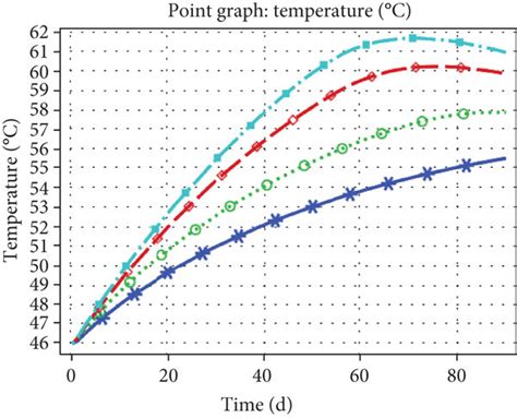 Temporal And Spatial Evolutions Of The Temperature In The Coal Body