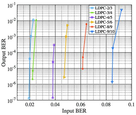 Ber Mappings Between Systems With Fec And Without Fec For Various Ldpc
