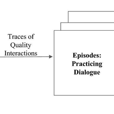 A Process Model Of How An Organization Facilitates Diverse Download Scientific Diagram