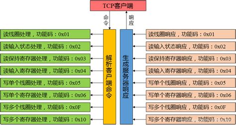 Modbus协议栈开发笔记之三：modbus Tcp Server开发c Modbustcp服务端 Csdn博客