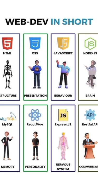 Web Dev In Short Coding Webdesign Webdev Programming