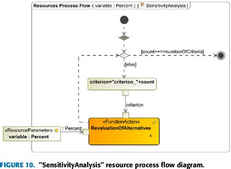 Figure From Model Based Evaluation Of The System Of Systems Architectures Used To Perform