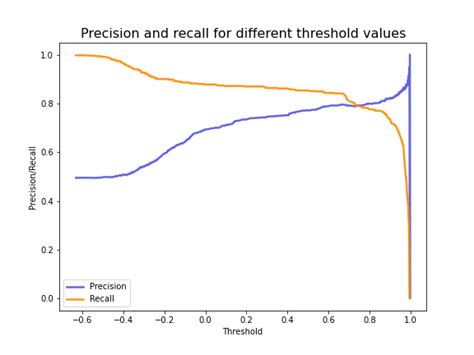 Credit Card Fraud Detection With Autoencoders