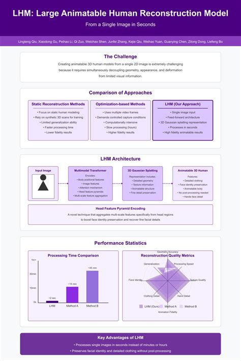 3dmodeling Ai Innovation Computervision Tech Lhm Agentversity Cerebroneai
