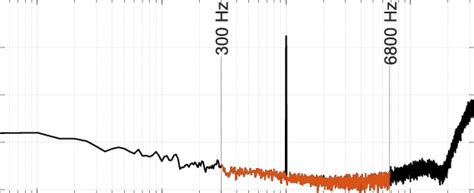 Spectrum Of The Digital Output Download Scientific Diagram