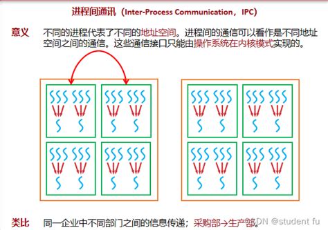 操作系统 进程间通讯 Csdn博客