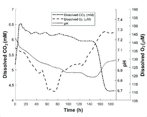 Dissolved Co 2 Dissolved Oxygen And Ph Profiles For Cho K1 Culture In